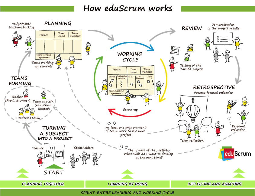 Theory zu eduScrum | Modul M231